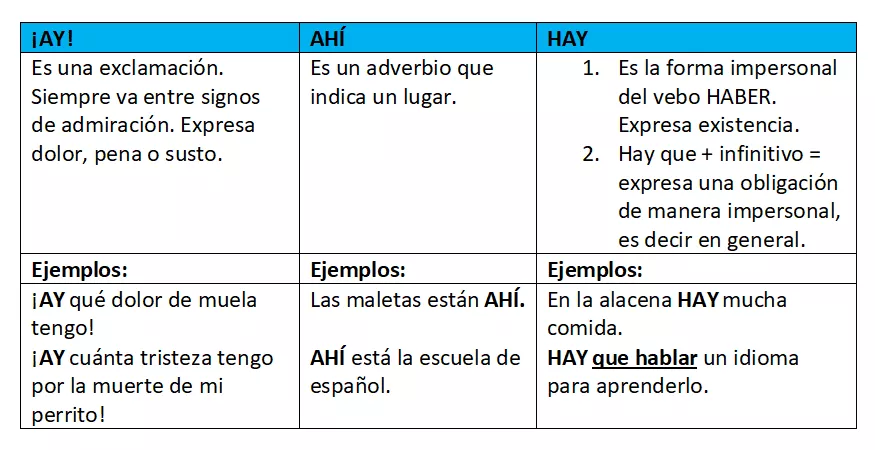 Spanish Grammar: How to tell AY, AHÍ and HAY apart? - Easy Español