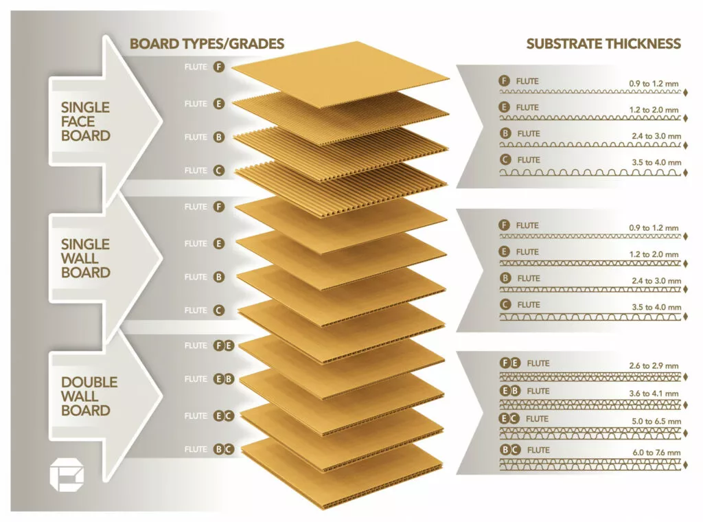 What Are Corrugated Boxes? Types, Structure & Benefits