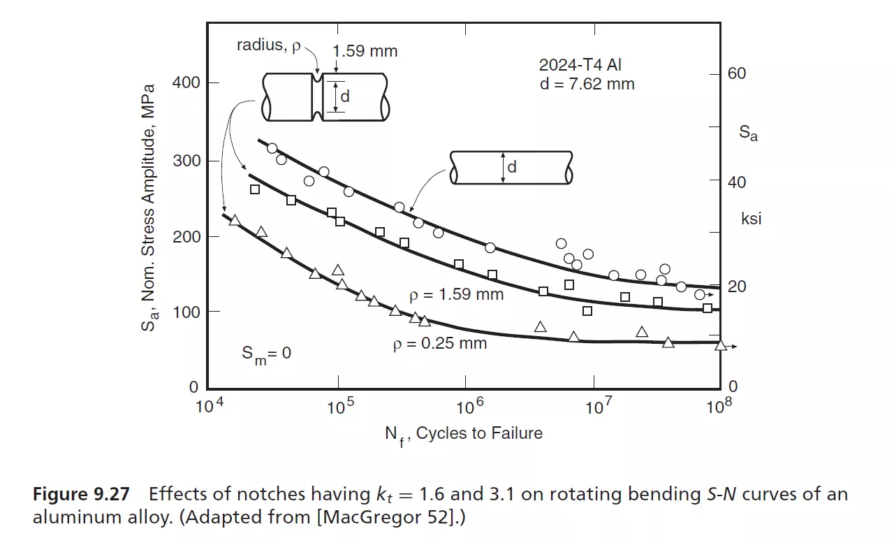 Fatigue Stress Concentration Factor - FEA Tips