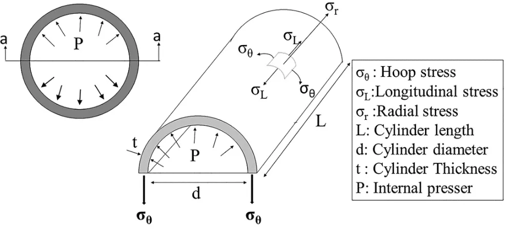 Pipe Stresses - FEA Tips