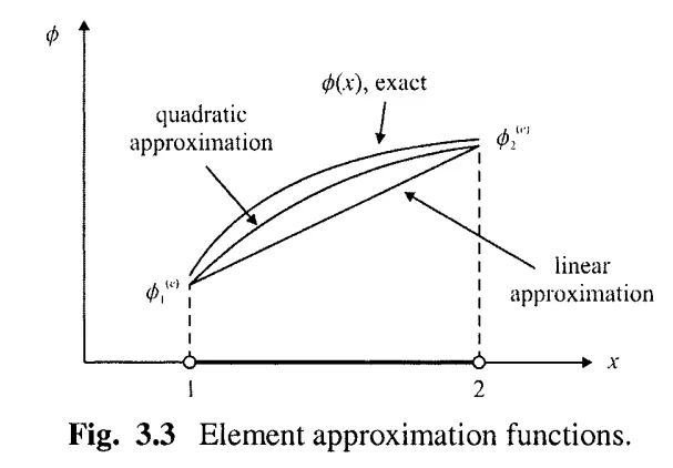 What is a Shape Function? - FEA Tips