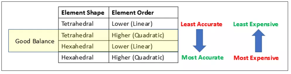 Linear vs Quadratic FE Elements - FEA Tips