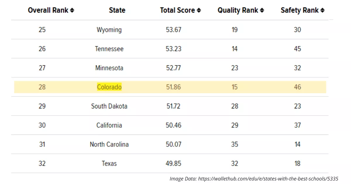 Colorado Falls to Bottom Ten in School Safety Despite High Spending ...