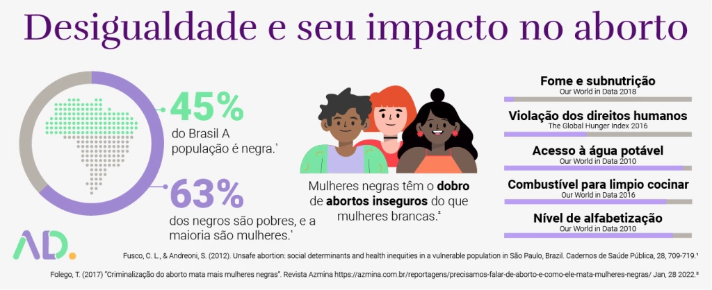 Aborto no Brasil - AbortionData.org