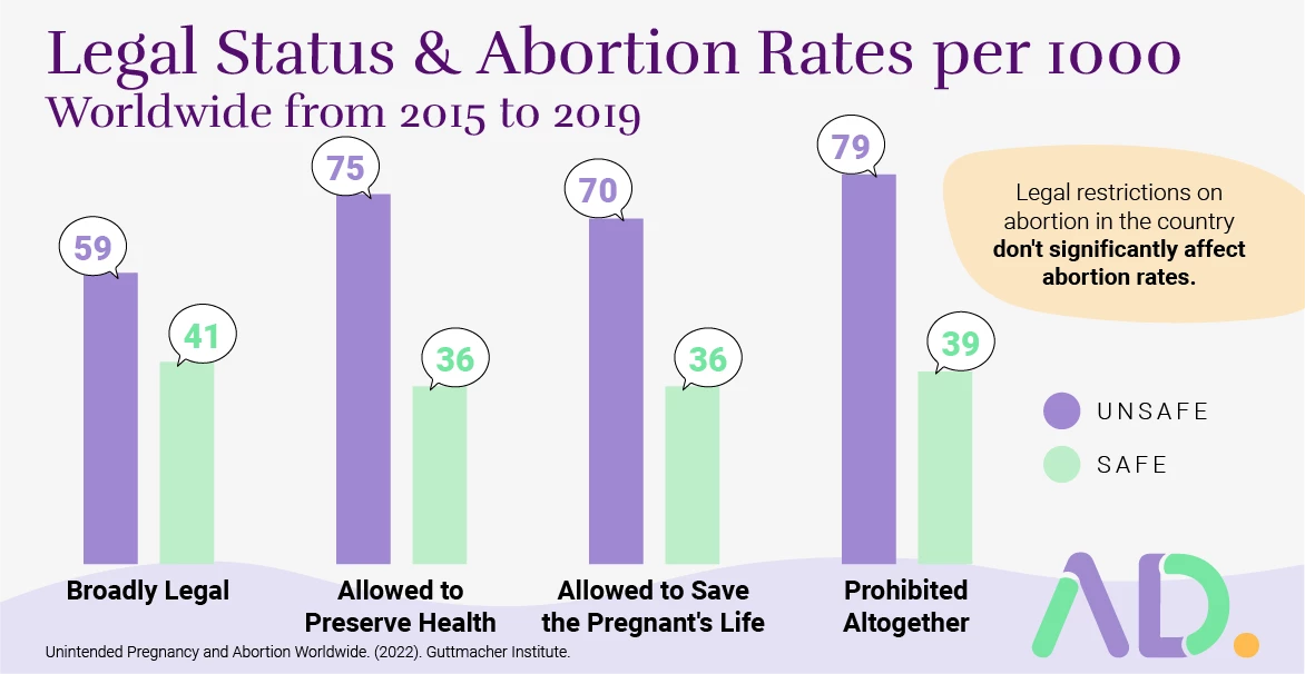Abortion Statistics Worldwide: Insights from AbortionData.org