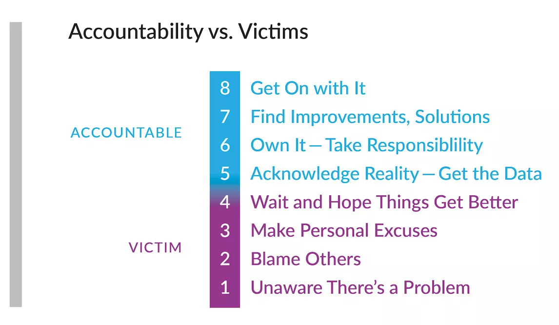 Accountability vs. Victims - Applied Wisdom for Nonprofits