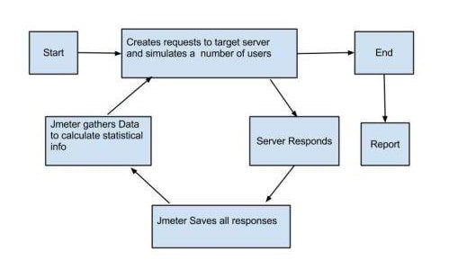 How to Use JMeter for API Load Testing? - Devstringx
