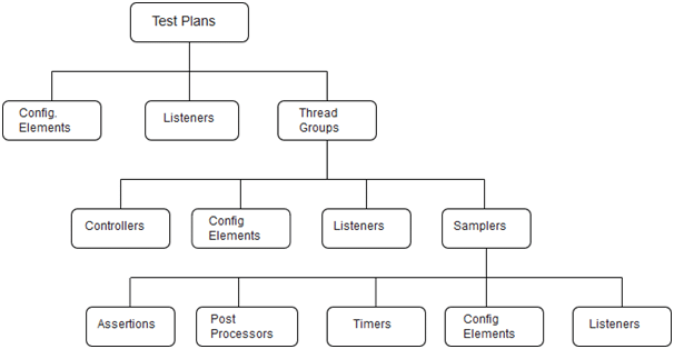 How to Use JMeter for API Load Testing? - Devstringx