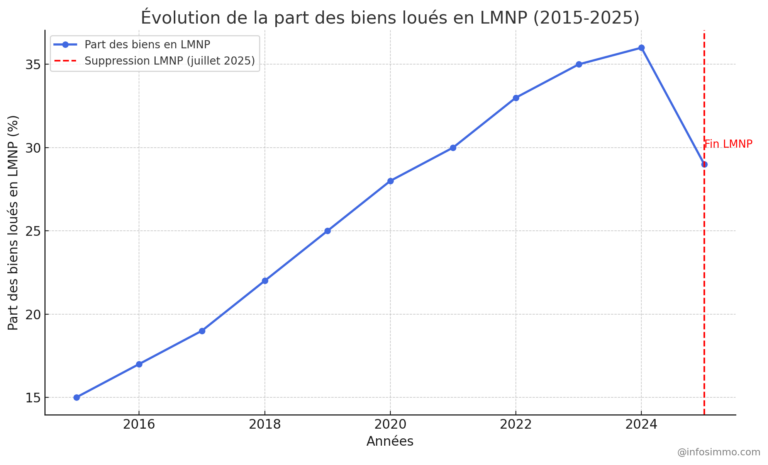 Fin du LMNP : pourquoi l’été 2025 sera la date limite pour éviter la ...