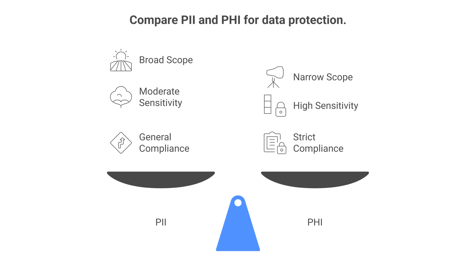 PII Vs PHI Vs PCI: What Is The Difference