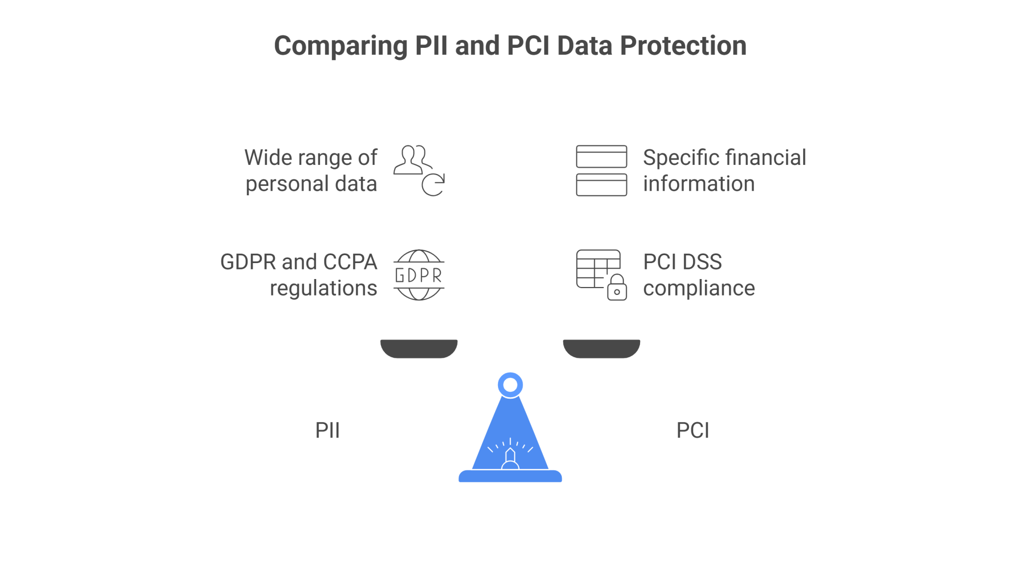 PII Vs PHI Vs PCI: What Is The Difference