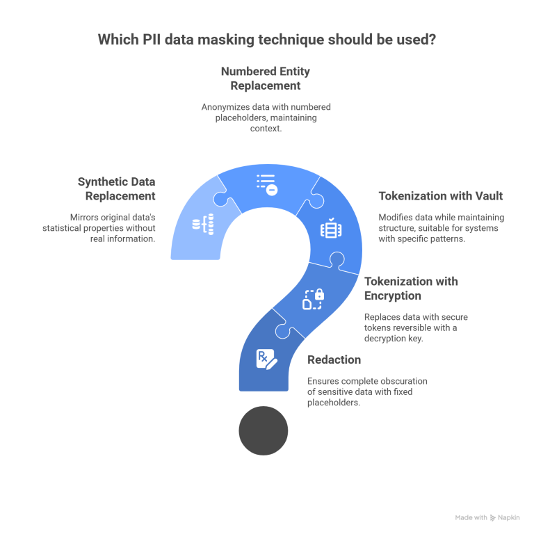 Top PII Data Masking Techniques: Pros, Cons, & Use Cases