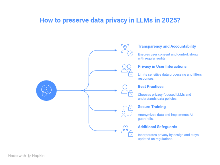 How To Preserve Data Privacy In LLMs In 2025