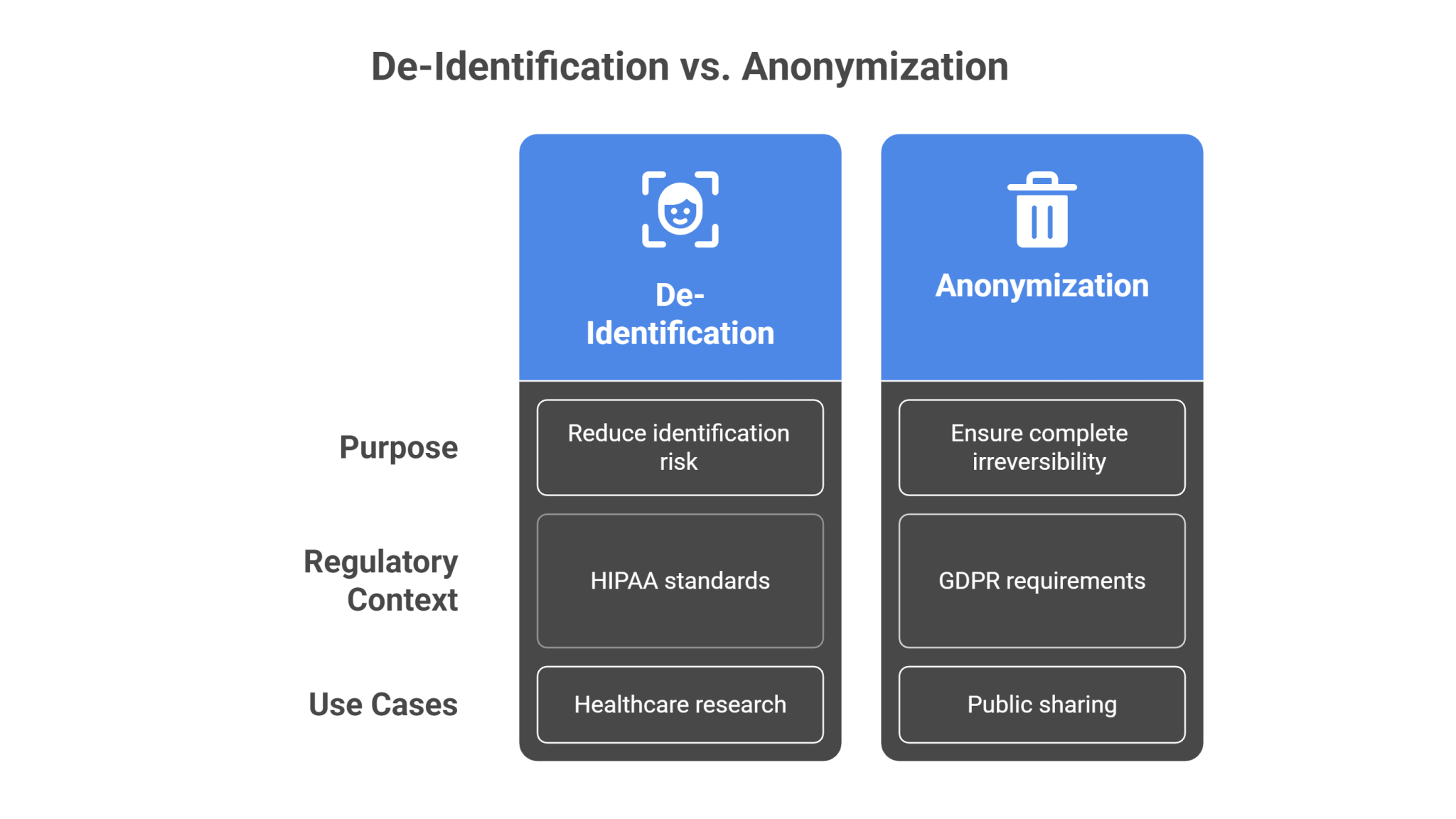 Differences Between De-Identification And Anonymization