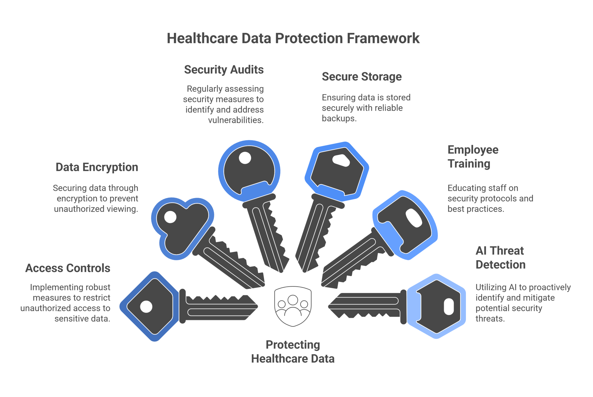 Healthcare Data Security: Best Practices, Challenges, And Compliance Guide