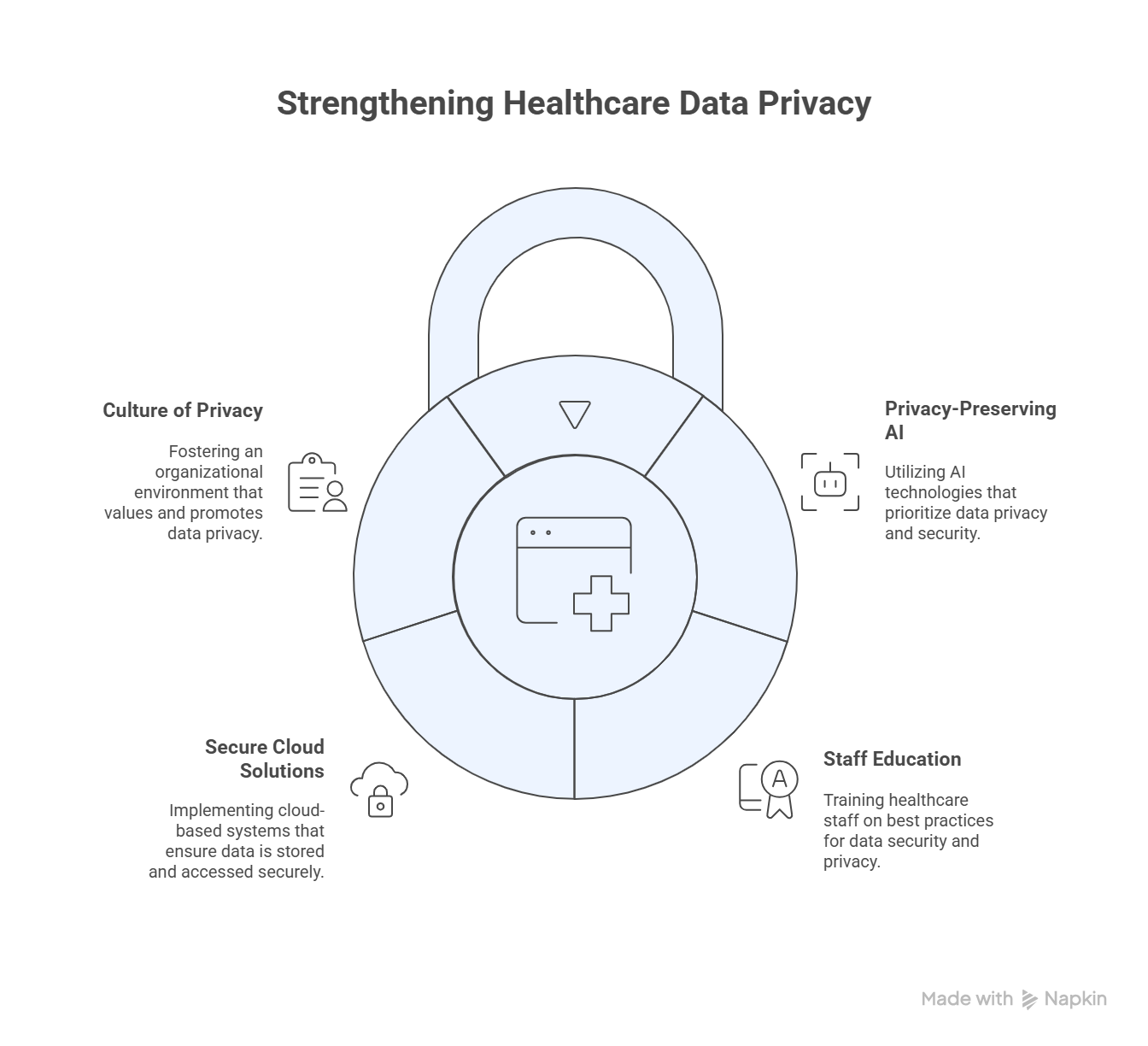 Data Protection In Healthcare: Importance & Best Practices