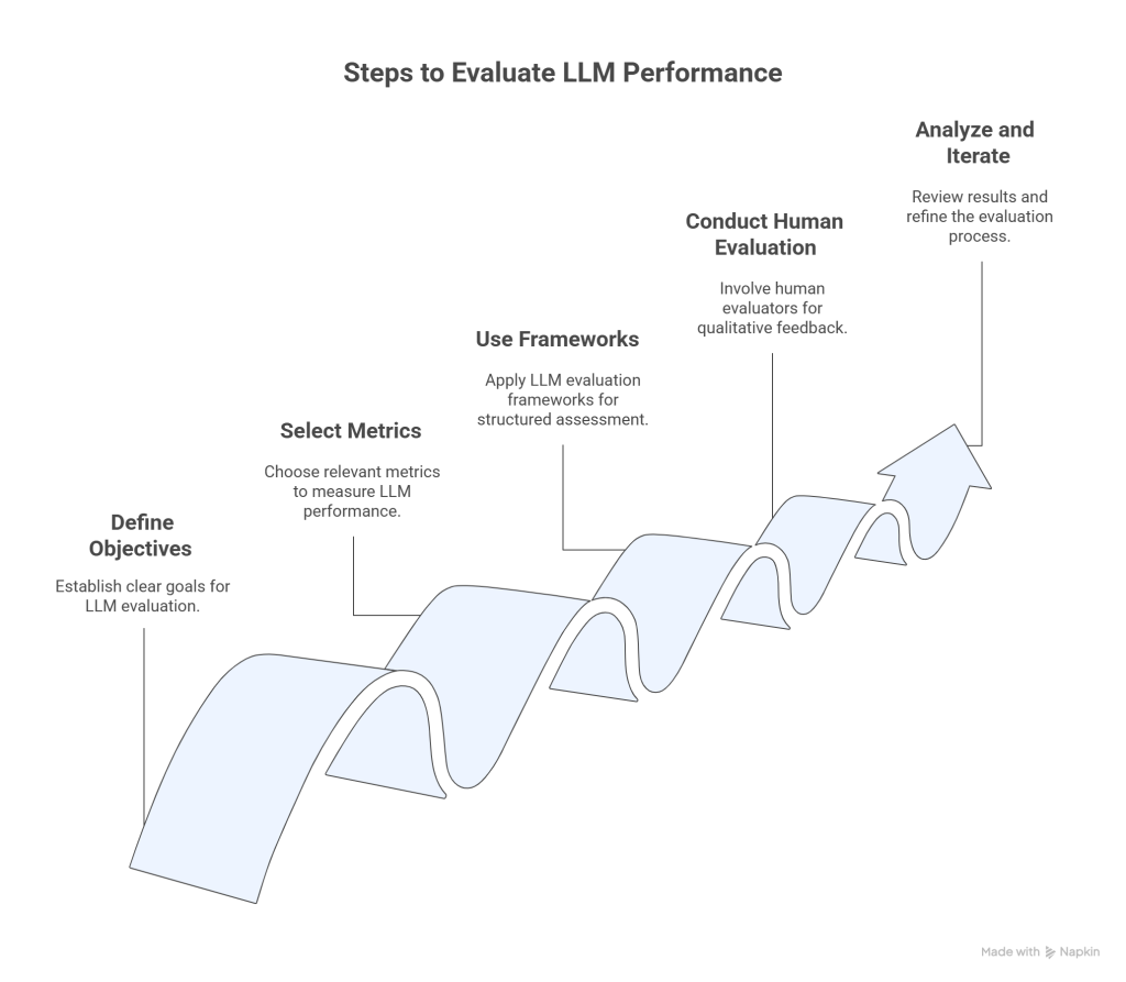 LLM Evaluation Metrics For Better RAG Performance