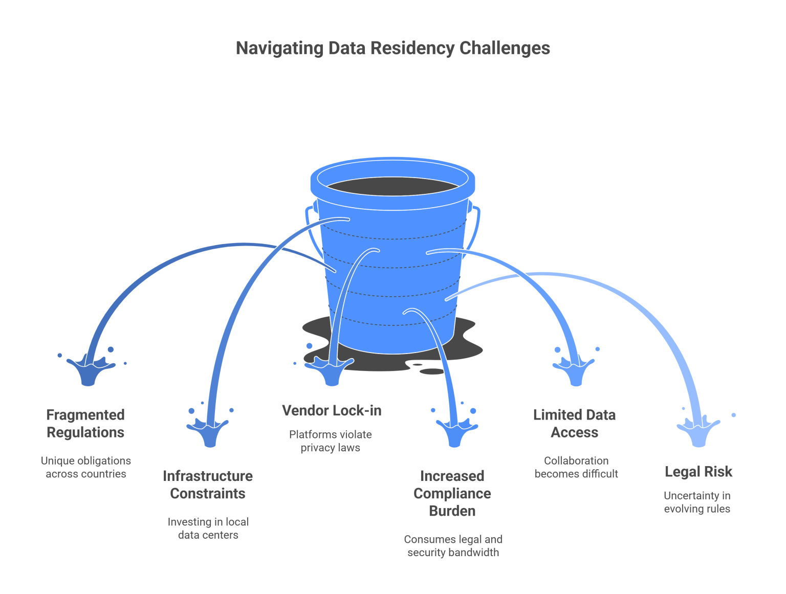 What Is Data Residency? Requirements +Implementation Guide