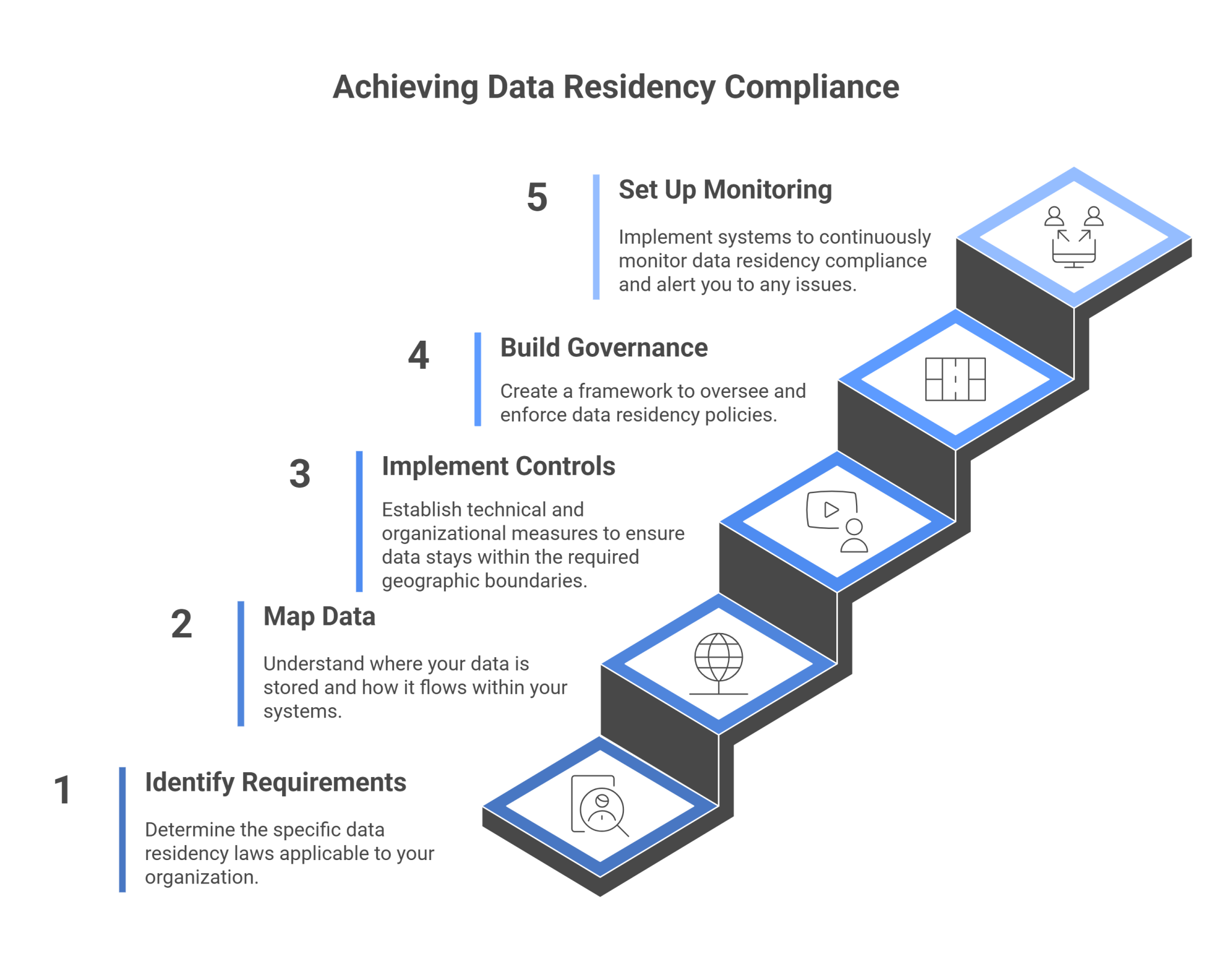 What Is Data Residency? Requirements +Implementation Guide