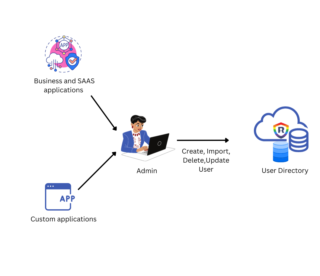 Automated Access Provisioning & Deprovisioning for Enterprises