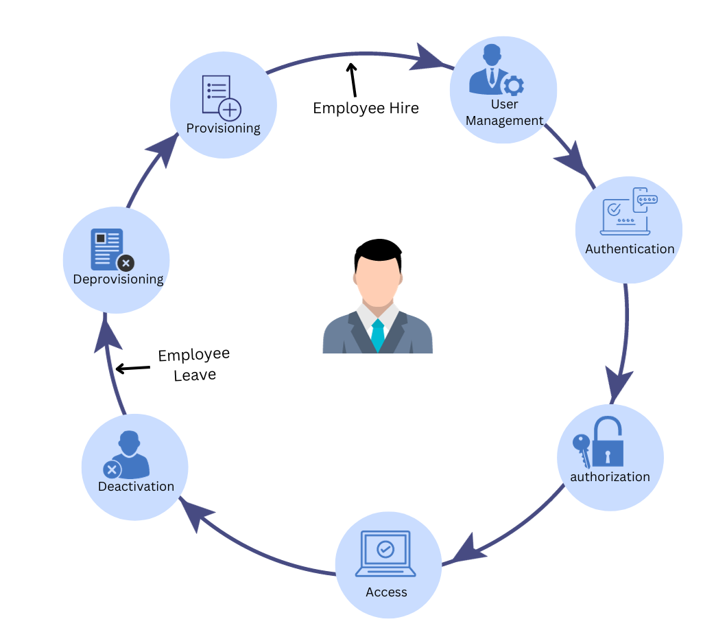 Identity & Access Management Solutions | Rainbow Secure