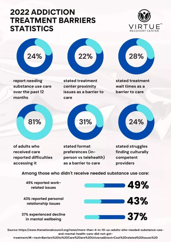 Breaking Barriers: Challenges in Addiction Treatment Access