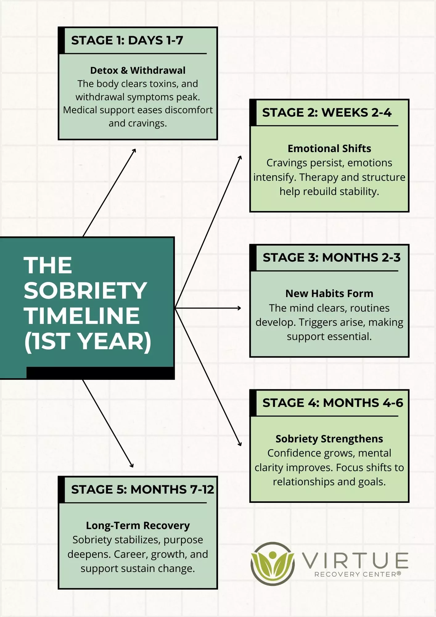 Addiction Recovery Timeline: The First Year
