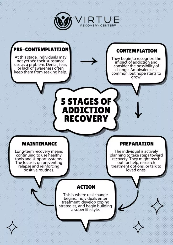 The 5 Stages of Addiction Recovery From Substance Use